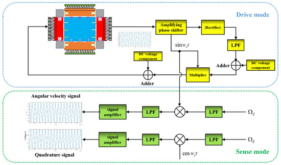 Improved VMD-ELM Algorithm for MEMS Gyroscope of Temperature Compensation Model Based on CNN ...