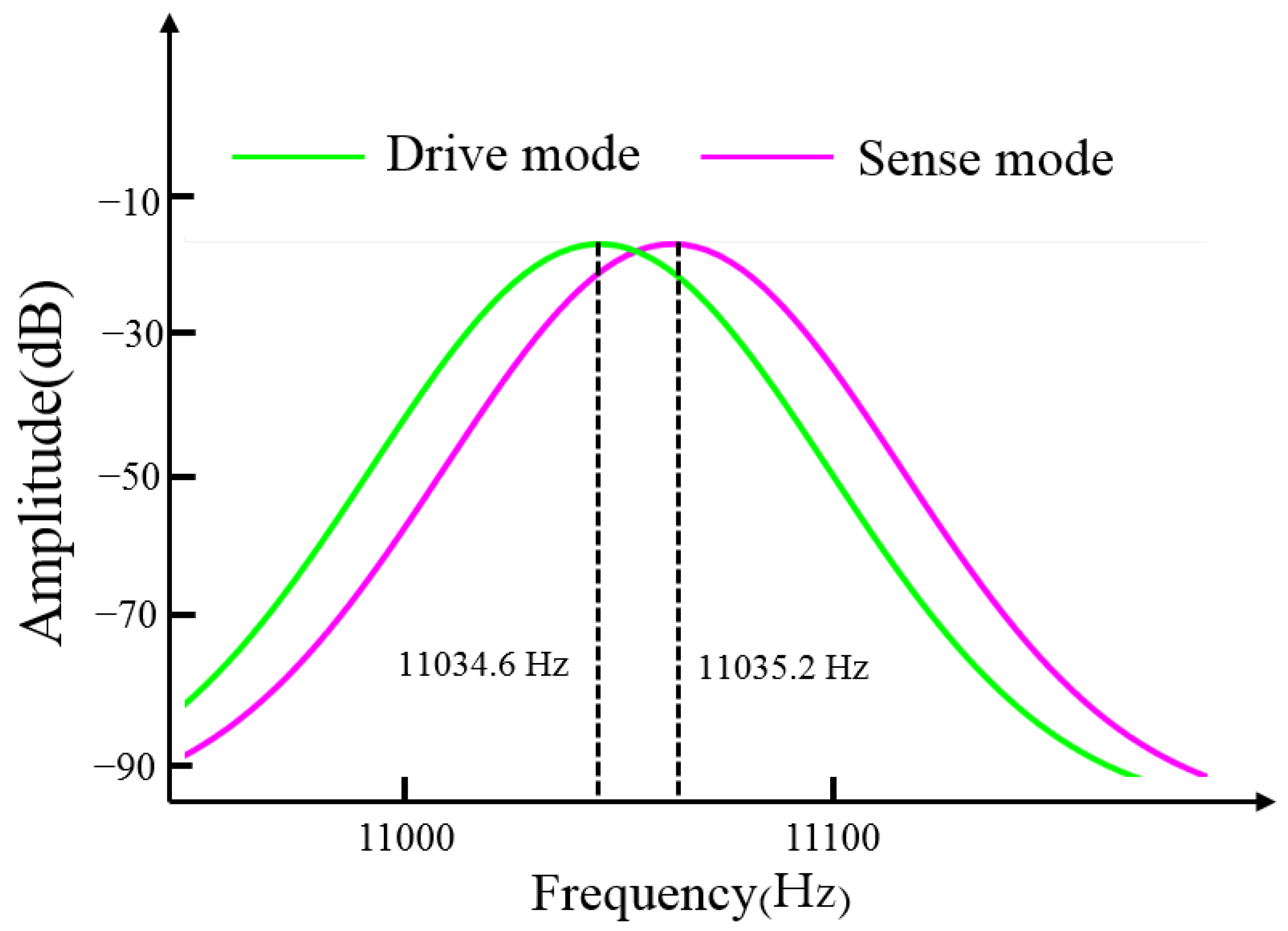 Improved Vmd Elm Algorithm For Mems Gyroscope Of Temperature Compensation Model Based On Cnn