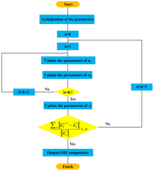 Improved Vmd Elm Algorithm For Mems Gyroscope Of Temperature