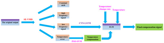 Improved VMD-ELM Algorithm for MEMS Gyroscope of Temperature Compensation Model Based on CNN ...