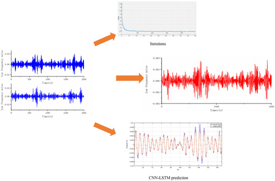 Improved VMD-ELM Algorithm for MEMS Gyroscope of Temperature ...