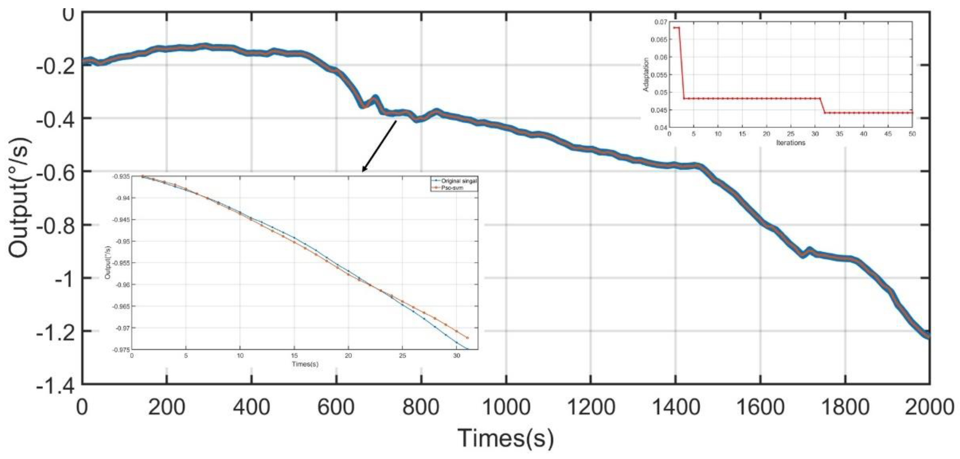 Improved Vmd Elm Algorithm For Mems Gyroscope Of Temperature Compensation Model Based On Cnn