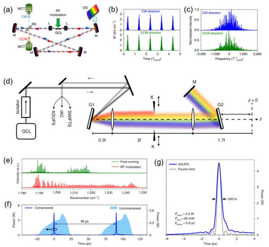 Ultrafast Pulse Generation from Quantum Cascade Lasers