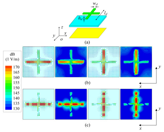 A Dual-Band, Dual-Polarized Filtering Antenna Based on Cross-Shaped ...