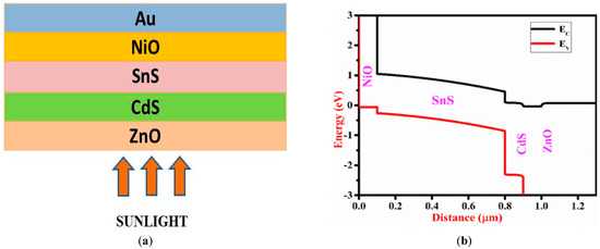 Modeling and Simulation of Tin Sulfide (SnS)-Based Solar Cell Using ZnO ...