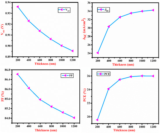Modeling and Simulation of Tin Sulfide (SnS)-Based Solar Cell Using ZnO ...