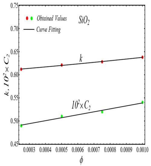 Micromachines | Free Full-Text | Flow Characteristics of Heat and Mass for Nanofluid under ...