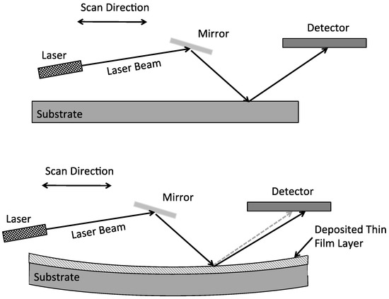 Review Paper: Residual Stresses in Deposited Thin-Film Material Layers ...