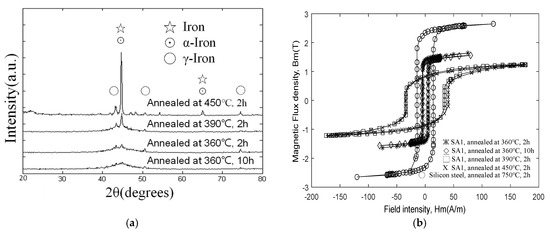 Micromachines | Free Full-Text | Effect of Local Annealing on Magnetic ...
