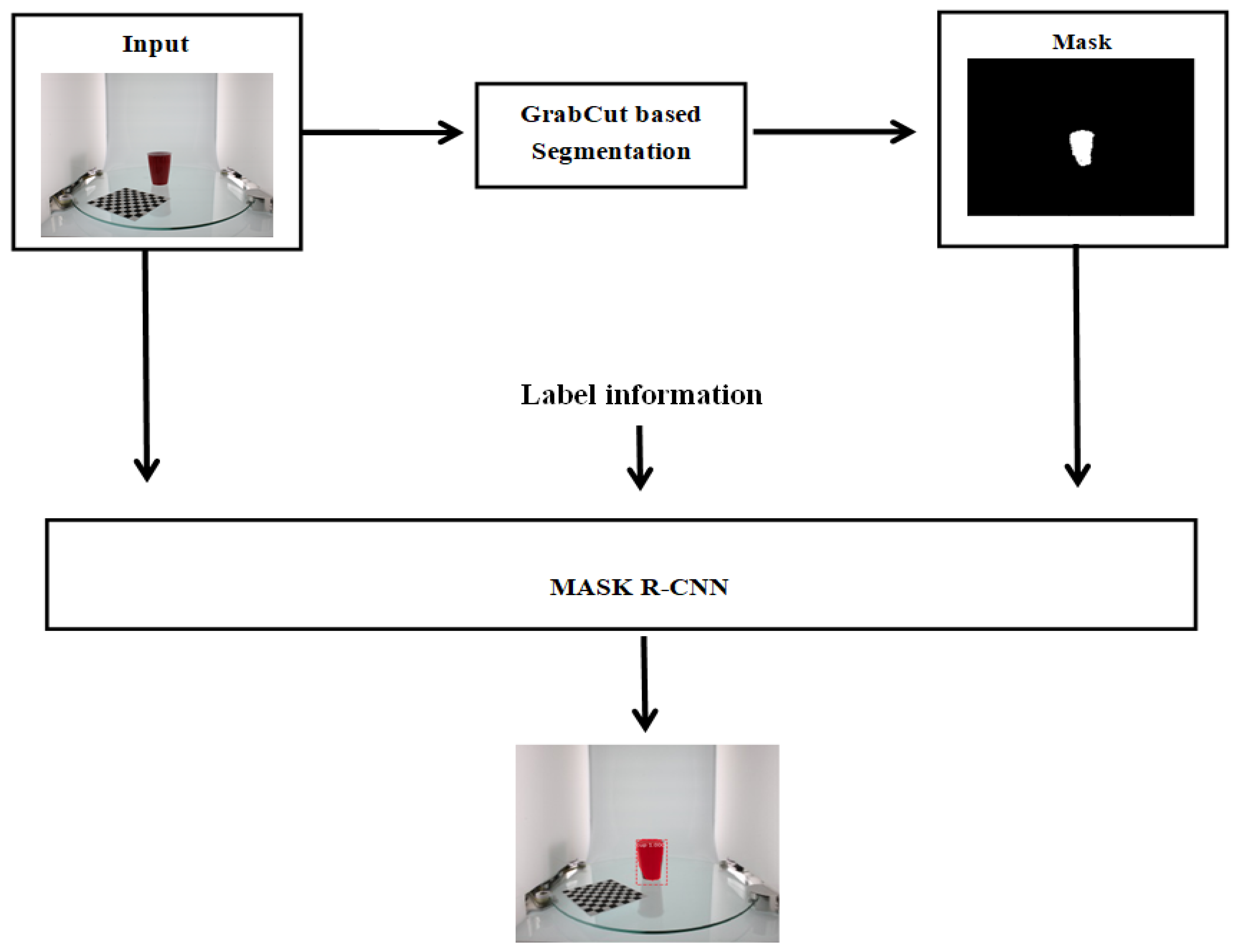 Micromachines Free Full Text Object Detection Based On The Grabcut Method For Automatic Mask