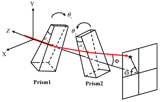 Multivariable Decoupling and Nonlinear Correction Method for Image-Based Closed-Loop Tracking of ...