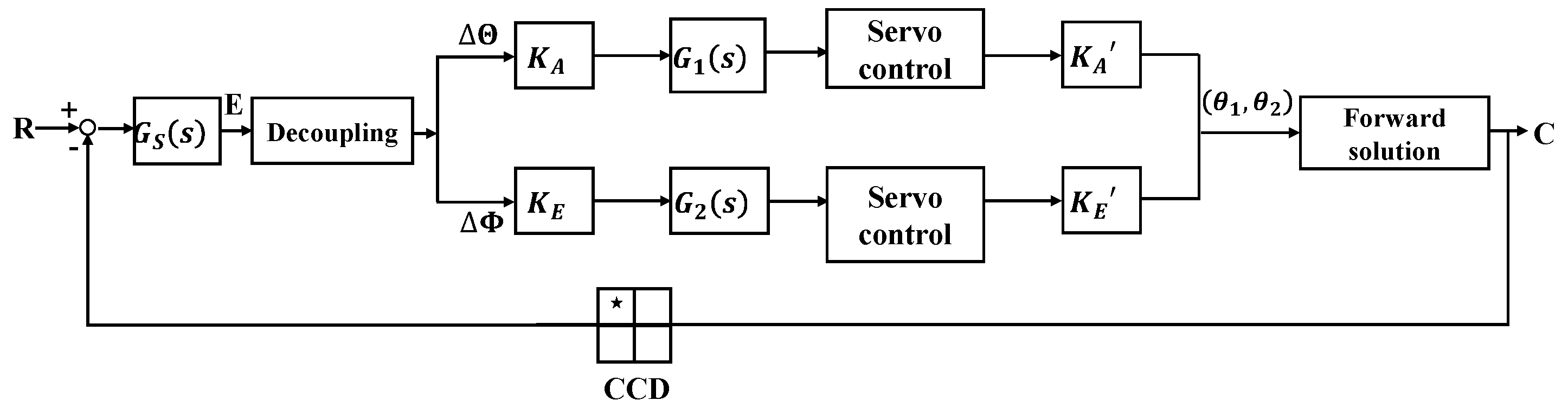 Micromachines Free Full Text Multivariable Decoupling And Nonlinear Correction Method For