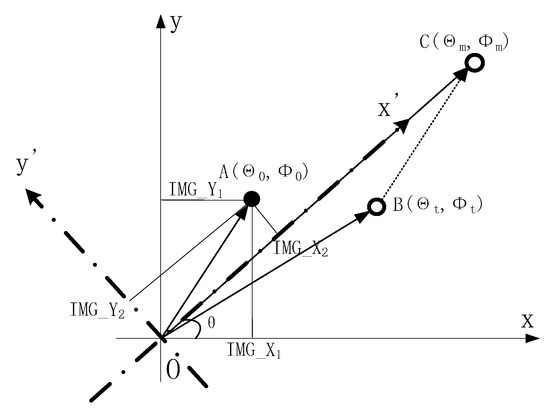 Micromachines Free Full Text Multivariable Decoupling And Nonlinear Correction Method For