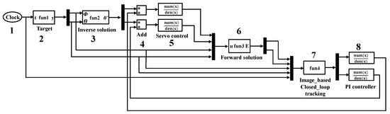 Micromachines Free Full Text Multivariable Decoupling And Nonlinear Correction Method For