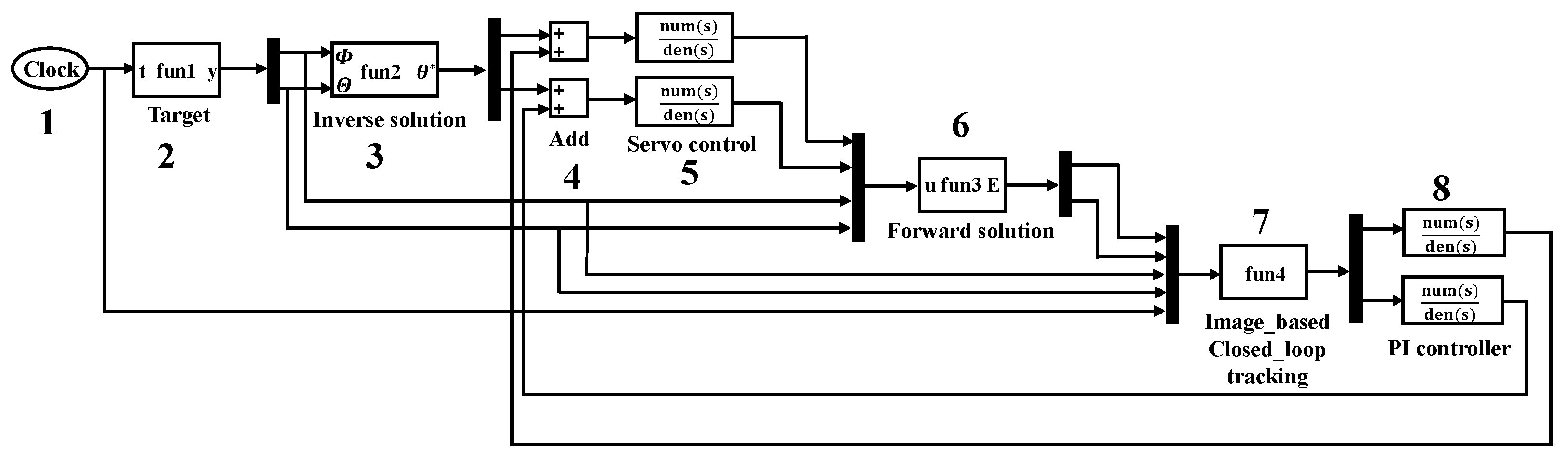 Multivariable Decoupling and Nonlinear Correction Method for Image-Based Closed-Loop Tracking of ...