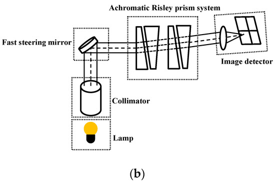 Micromachines Free Full Text Multivariable Decoupling And Nonlinear Correction Method For