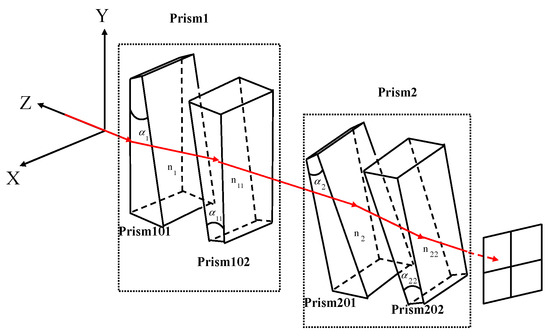 Micromachines Free Full Text Multivariable Decoupling And Nonlinear Correction Method For