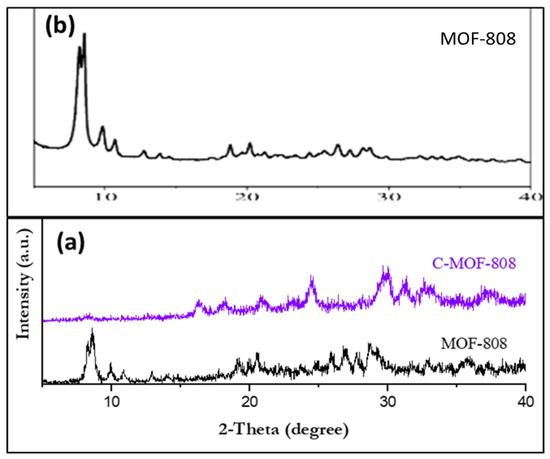 Citrate Functionalized Zirconium-Based Metal Organic Framework for the ...