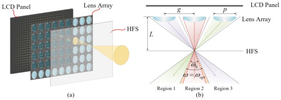 Crosstalk Suppressed 3D Light Field Display Based on an Optimized Holographic Function Screen