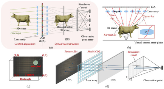 Crosstalk Suppressed 3D Light Field Display Based on an Optimized ...