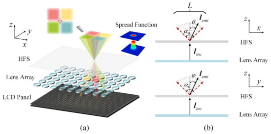 Crosstalk Suppressed 3D Light Field Display Based on an Optimized Holographic Function Screen