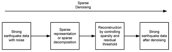 Research on Sparse Denoising of Strong Earthquakes Early Warning Based ...