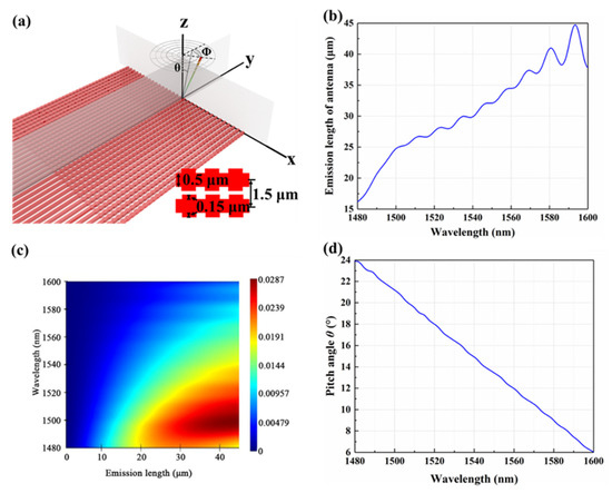 Design of Monolithic 2D Optical Phased Arrays Heterogeneously ...