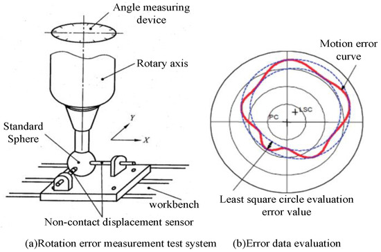 Radial Error Motion Measurement and Its Uncertainty Estimation of Ultra ...