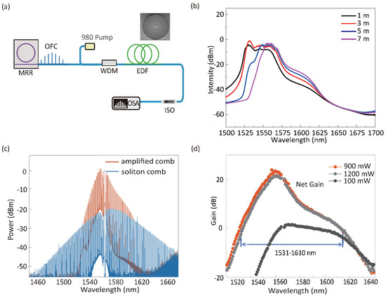 Soliton Microcomb on Chip Integrated Si3N4 Microresonators with Power Amplification in Erbium ...