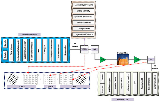 Vertical Cavity Surface Emitting Laser Performance Maturing through Machine Learning for High ...
