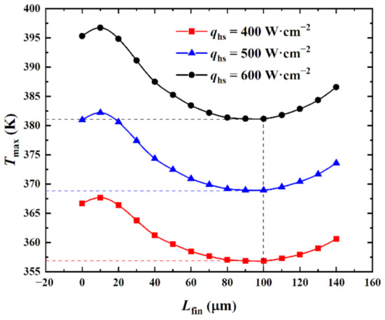 Thermal–Hydrodynamic Behavior and Design of a Microchannel Pin-Fin ...
