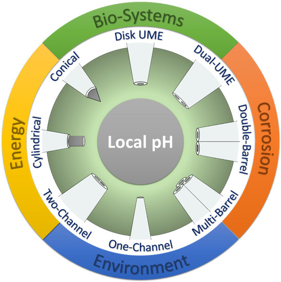 Micro-Sized pH Sensors Based on Scanning Electrochemical Probe Microscopy