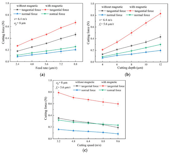 Experimental Investigation on the Machinability Improvement in Magnetic ...