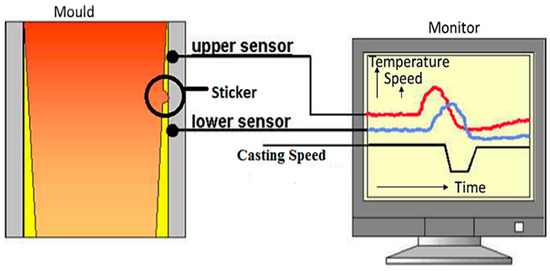 An Intelligent Logic-Based Mold Breakout Prediction System Algorithm ...