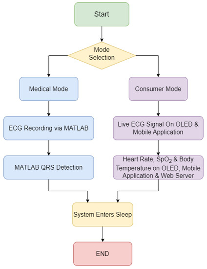 Micromachines | Free Full-Text | Internet of Things-Based ECG and ...