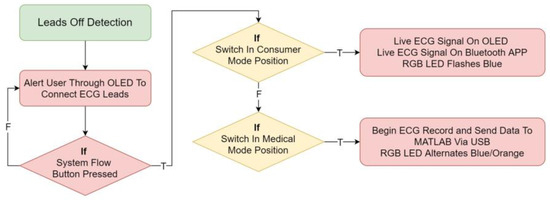Micromachines | Free Full-Text | Internet of Things-Based ECG and Vitals Healthcare Monitoring ...
