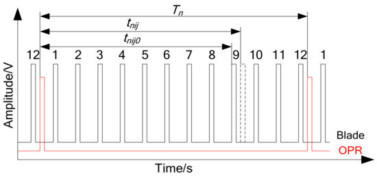 Experimental Investigation: Vibration Measurement of a Rotating Blade ...