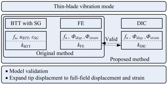 Experimental Investigation: Vibration Measurement of a Rotating Blade ...