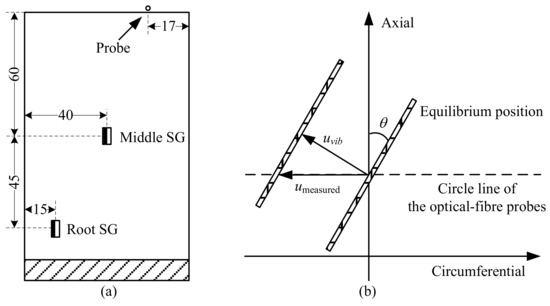 Experimental Investigation: Vibration Measurement of a Rotating Blade ...