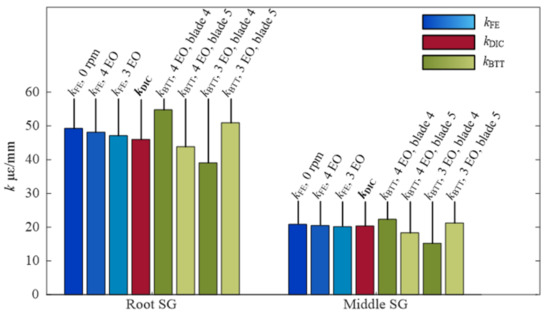 Experimental Investigation: Vibration Measurement of a Rotating Blade ...