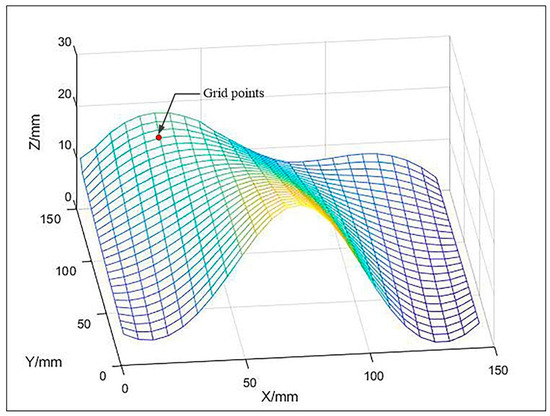 Free-Form Surface Partitioning and Simulation Verification Based on Surface Curvature