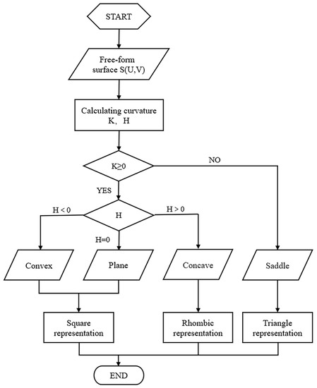 Free-Form Surface Partitioning and Simulation Verification Based on Surface Curvature