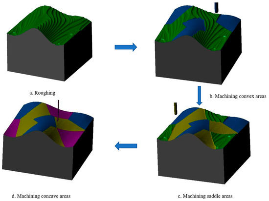 Free-Form Surface Partitioning and Simulation Verification Based on ...