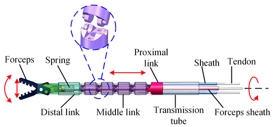 Miniature Manipulator Design and Cartesian Control for Minimally ...