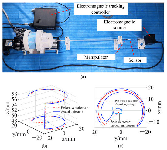 Miniature Manipulator Design and Cartesian Control for Minimally ...