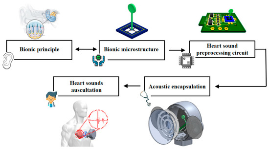 Design and Fabrication of an Integrated Hollow Concave Cilium MEMS ...