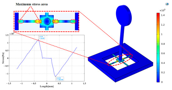 Design and Fabrication of an Integrated Hollow Concave Cilium MEMS ...