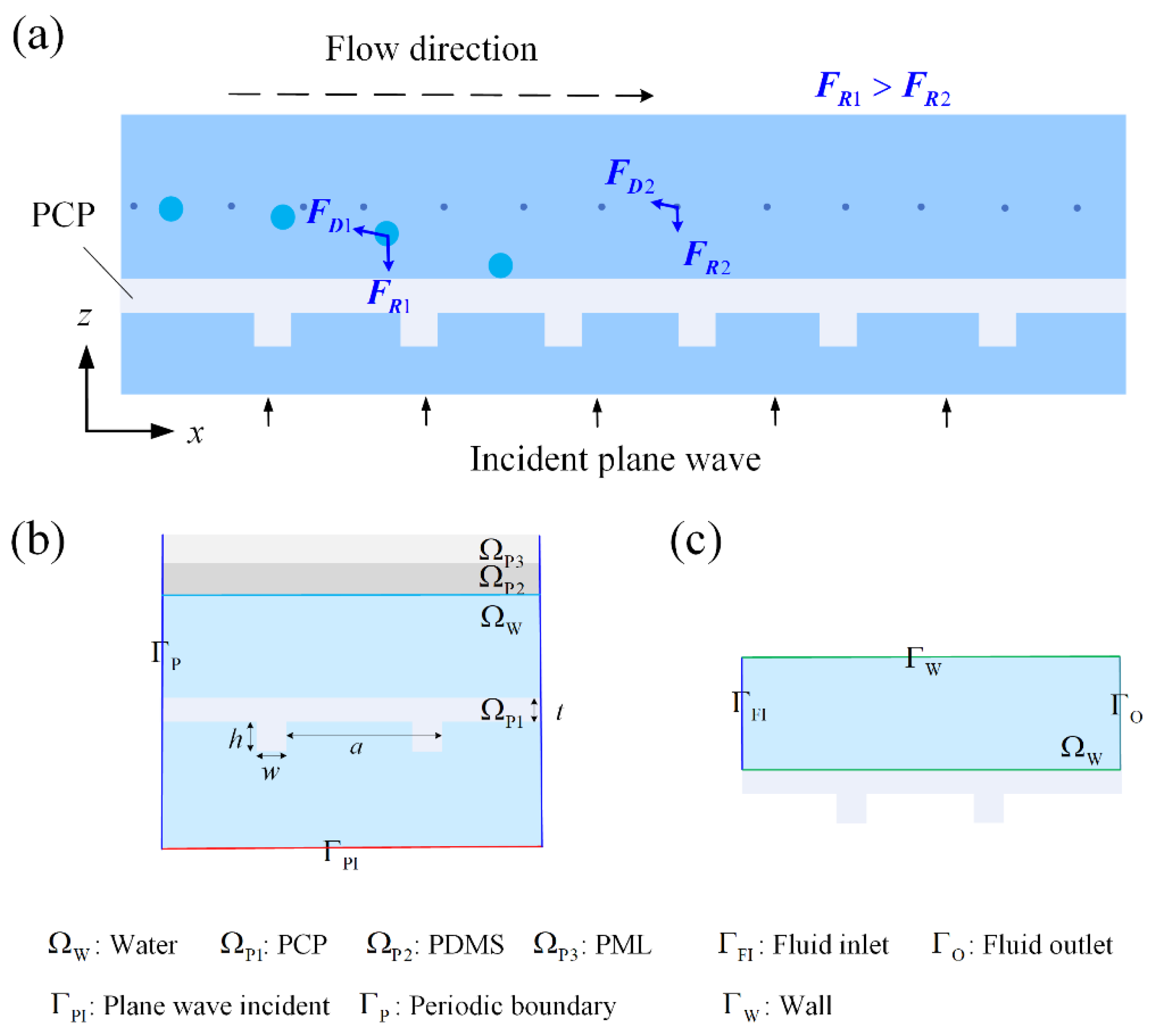 Micromachines | Free Full-Text | Phononic-Crystal-Based Particle Sieving in Continuous Flow ...
