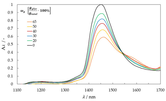 Film Thickness and Glycerol Concentration Mapping of Falling Films ...
