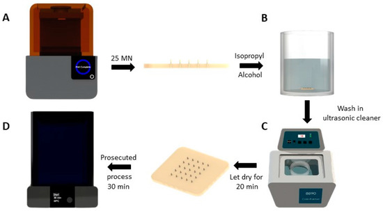 Manufacturing of a Transdermal Patch in 3D Printing